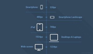 Responsive Web Design: An Ultimate Guide to the Future Web Design