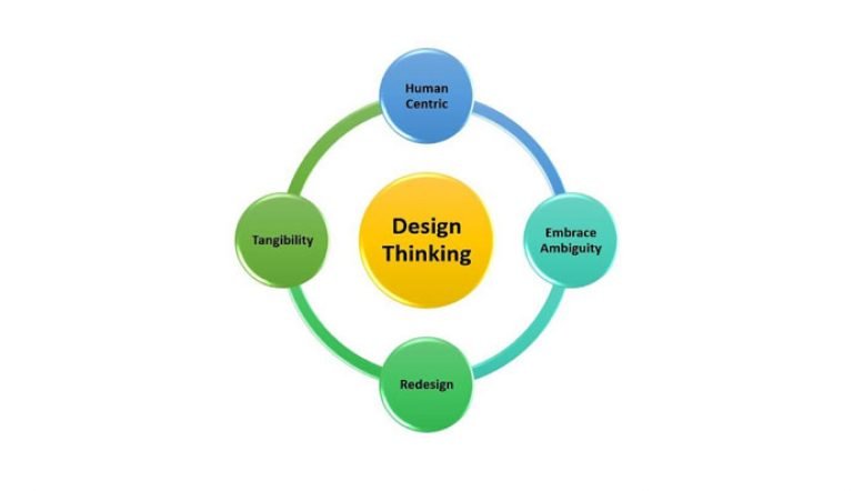 What is Design Thinking, and Why Is It Important?